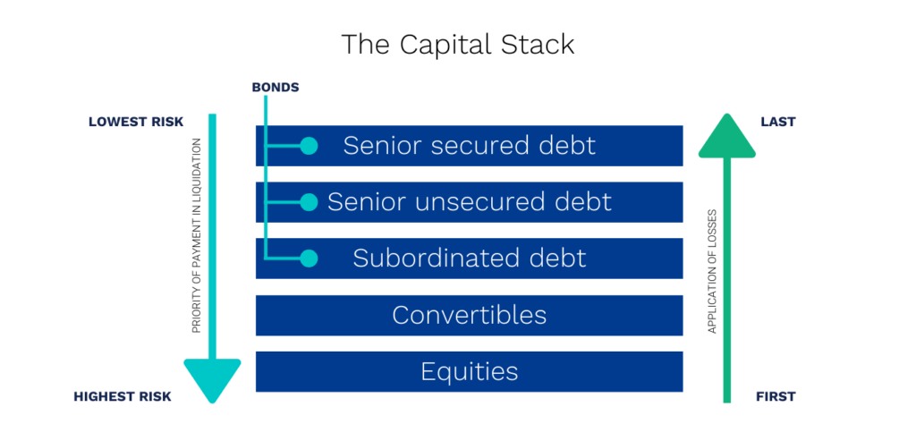 Five Things to Know About Non-Investment Grade Assets - CION Investments